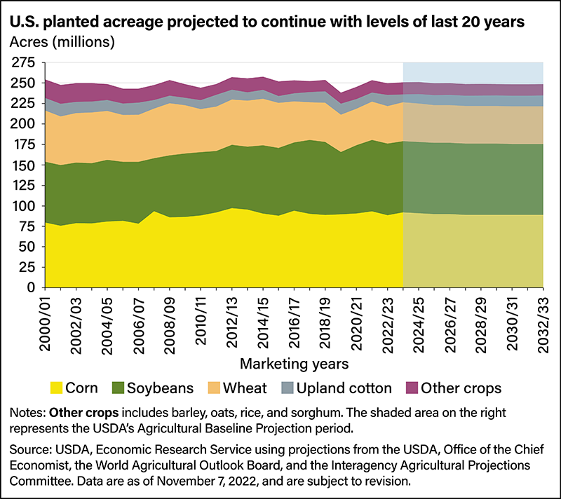 5 Crop and Livestock Charts to Ponder from USDA’s 10-Year Outlook | Pork Business